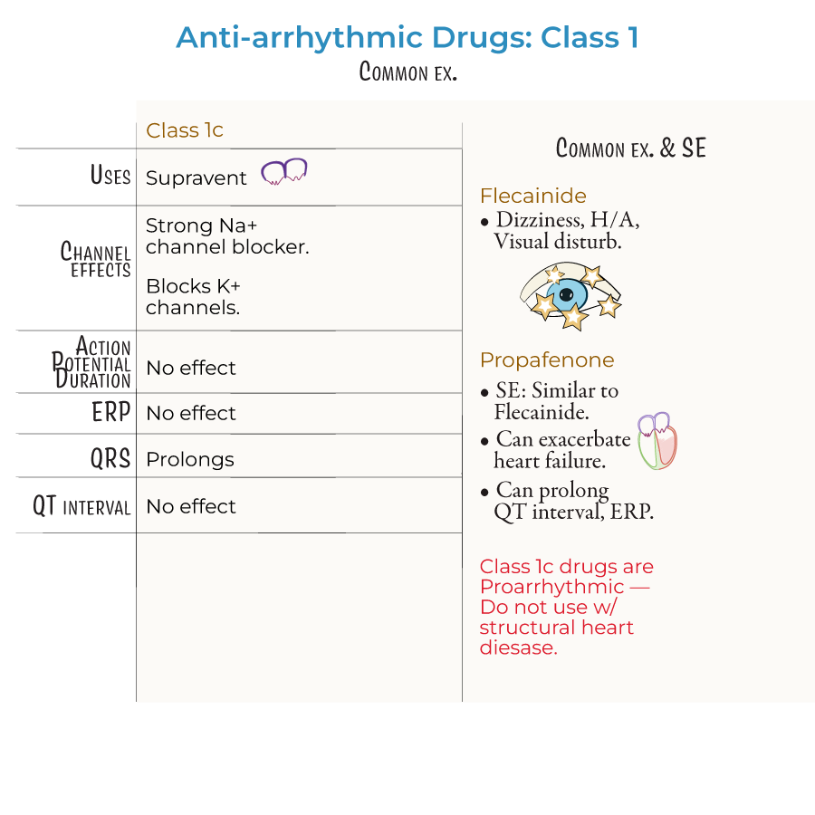 Clinical Pharmacology Glossary: Anti-arrhythmic Drugs: Class I | ditki medical & biological sciences