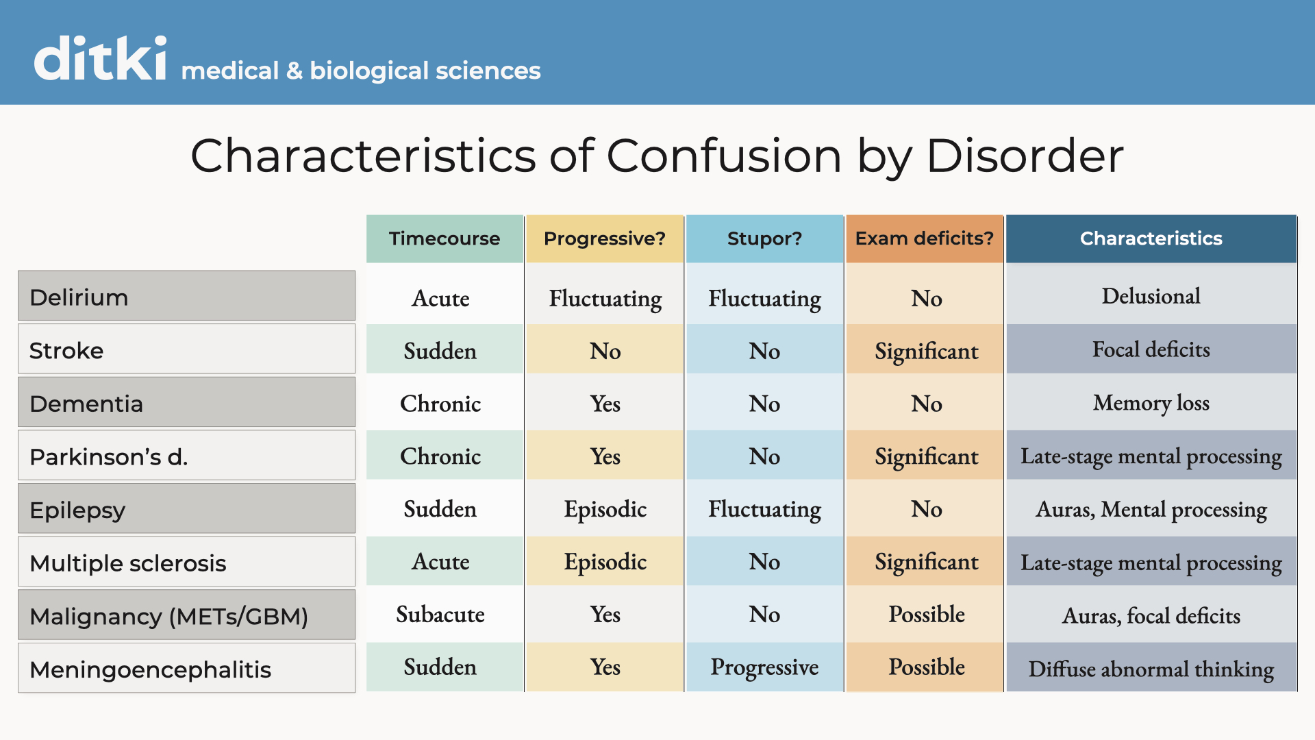 Neurological System Glossary: Confusion | ditki medical & biological ...