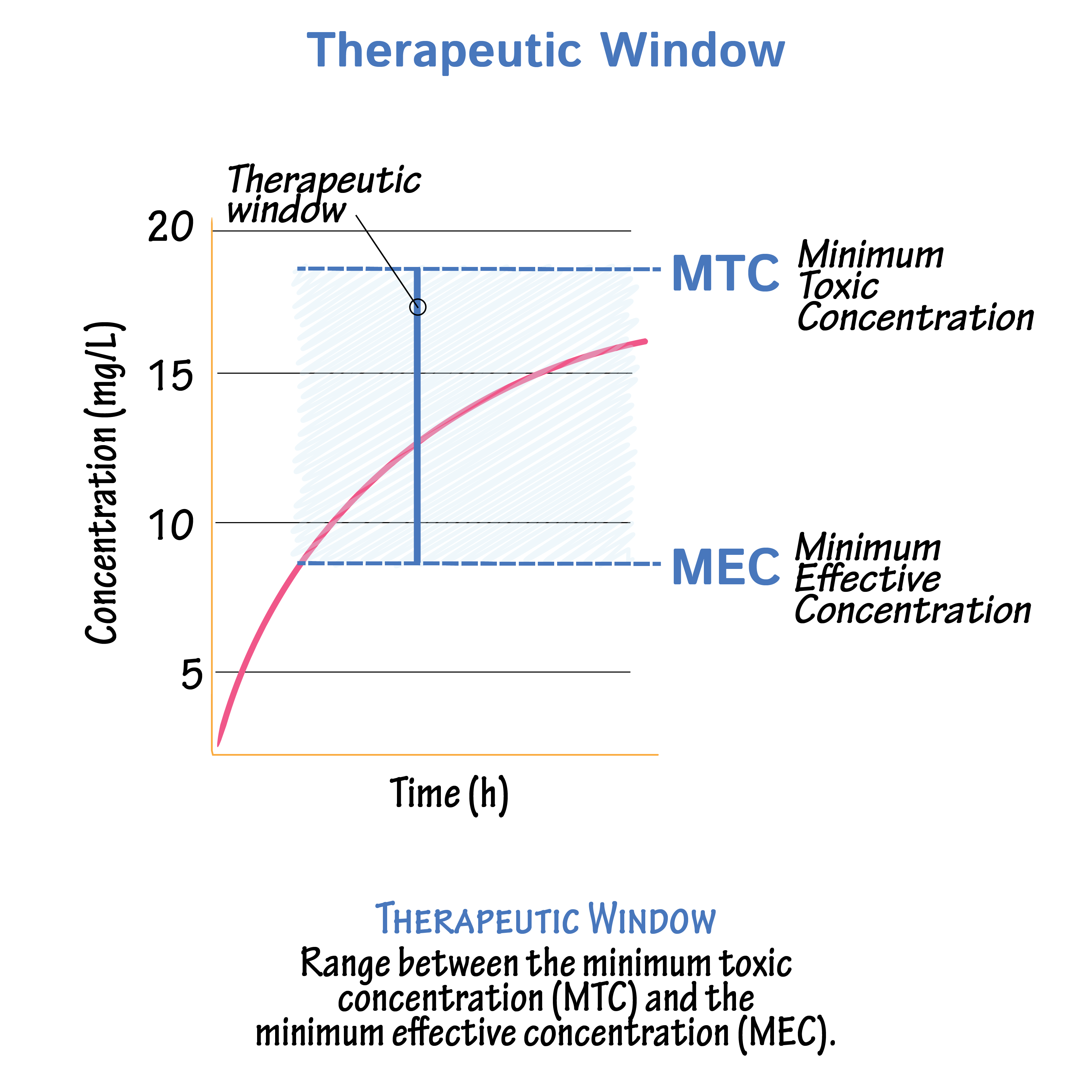 Clinical Pharmacology Glossary: Therapeutic Index & Therapeutic Window ...