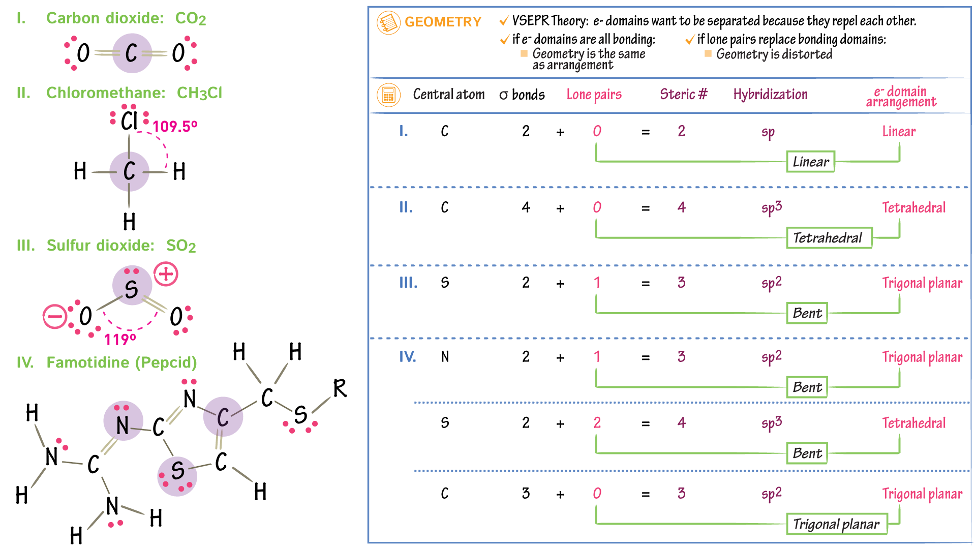 Organic Chemistry Drills: 1.8 Geometry | ditki medical & biological ...