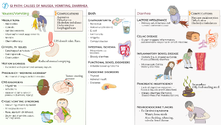 Clinical Pathology: GI Pathology: Nausea, Vomiting, Diarrhea | ditki ...