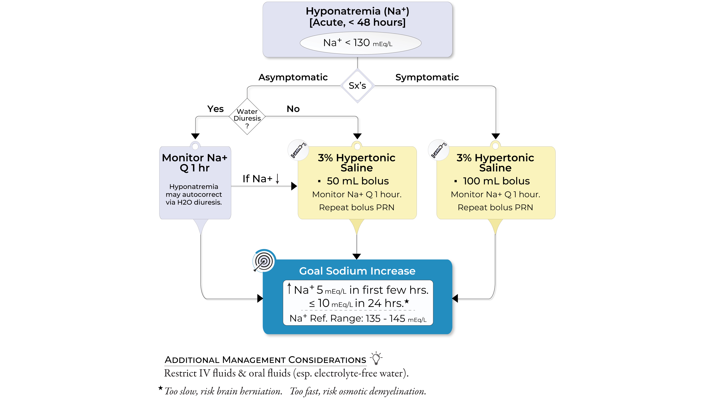 Endocrine System: Hyponatremia Management | ditki medical & biological ...
