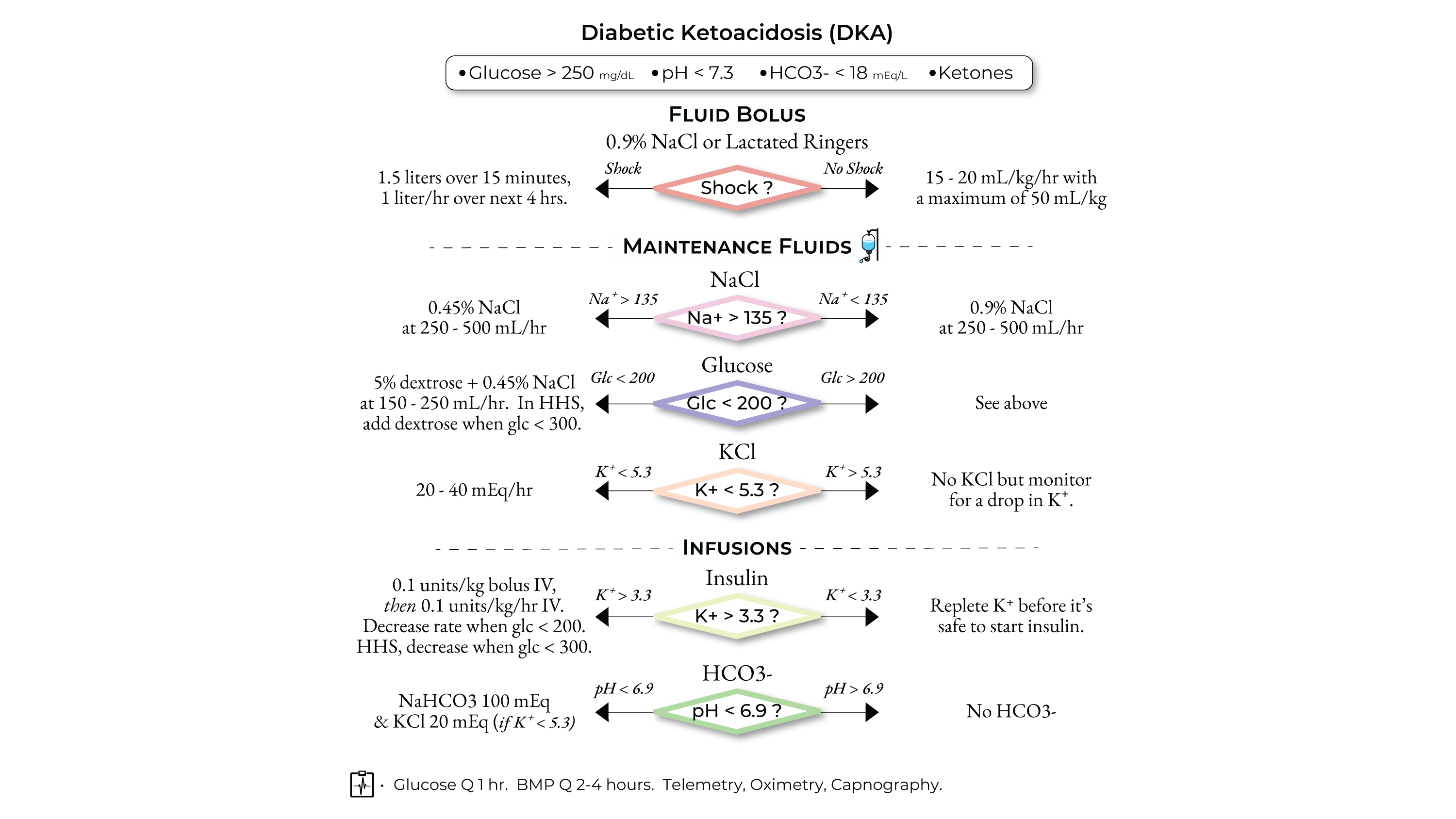Internal Medicine Residency: Diabetic Ketoacidosis (DKA) | ditki ...