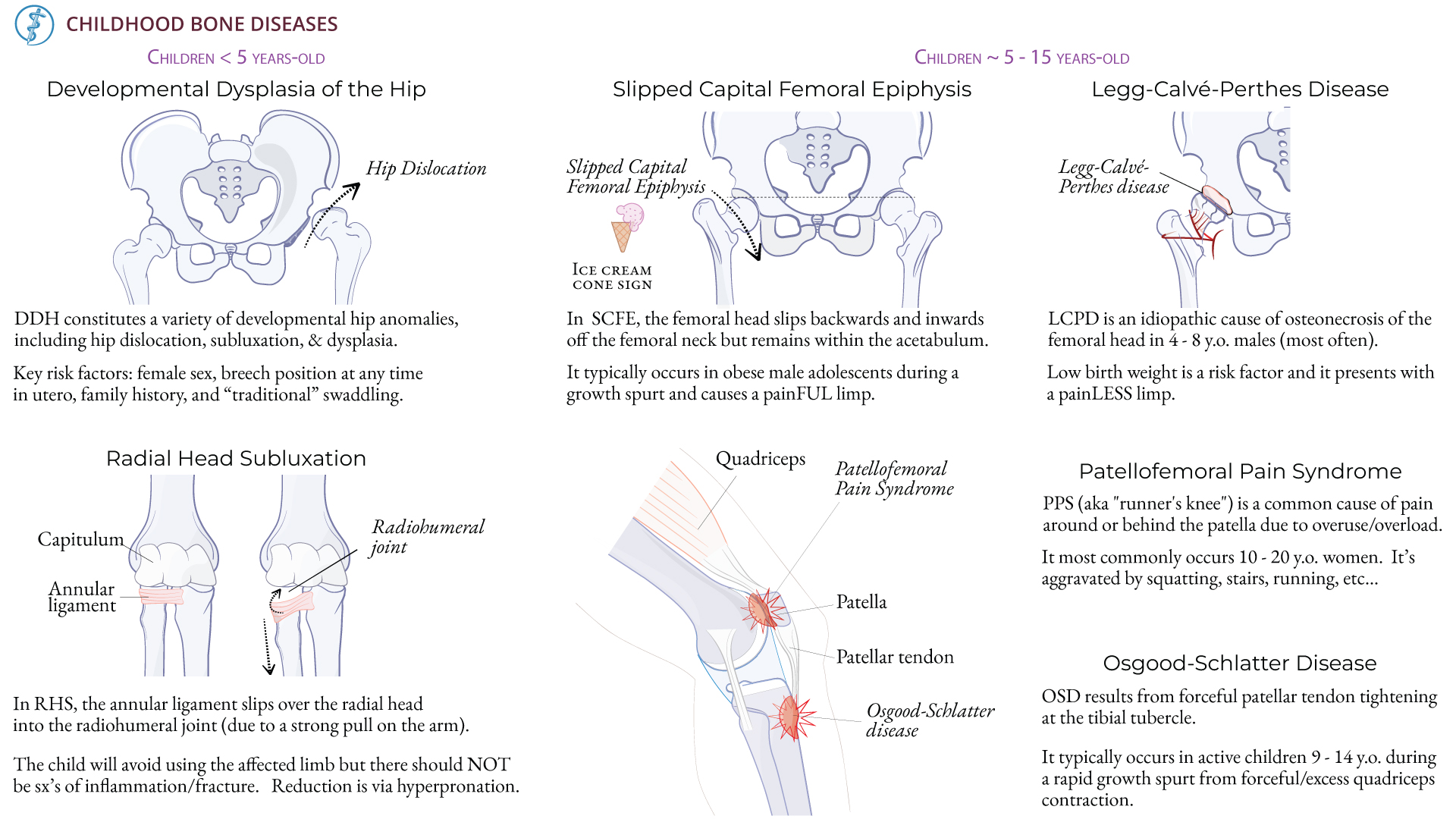 Clinical Medicine: Childhood-Onset Bone Diseases | Draw It to Know It