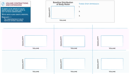 Physiology: Volume Contraction and Expansion | ditki medical ...