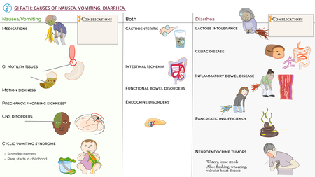 Clinical Pathology: GI Pathology: Nausea, Vomiting, Diarrhea | ditki ...
