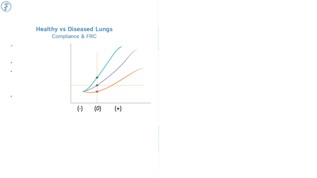 PAS 6028: Pathophysiology I: Lung Compliance - Graph | ditki medical ...